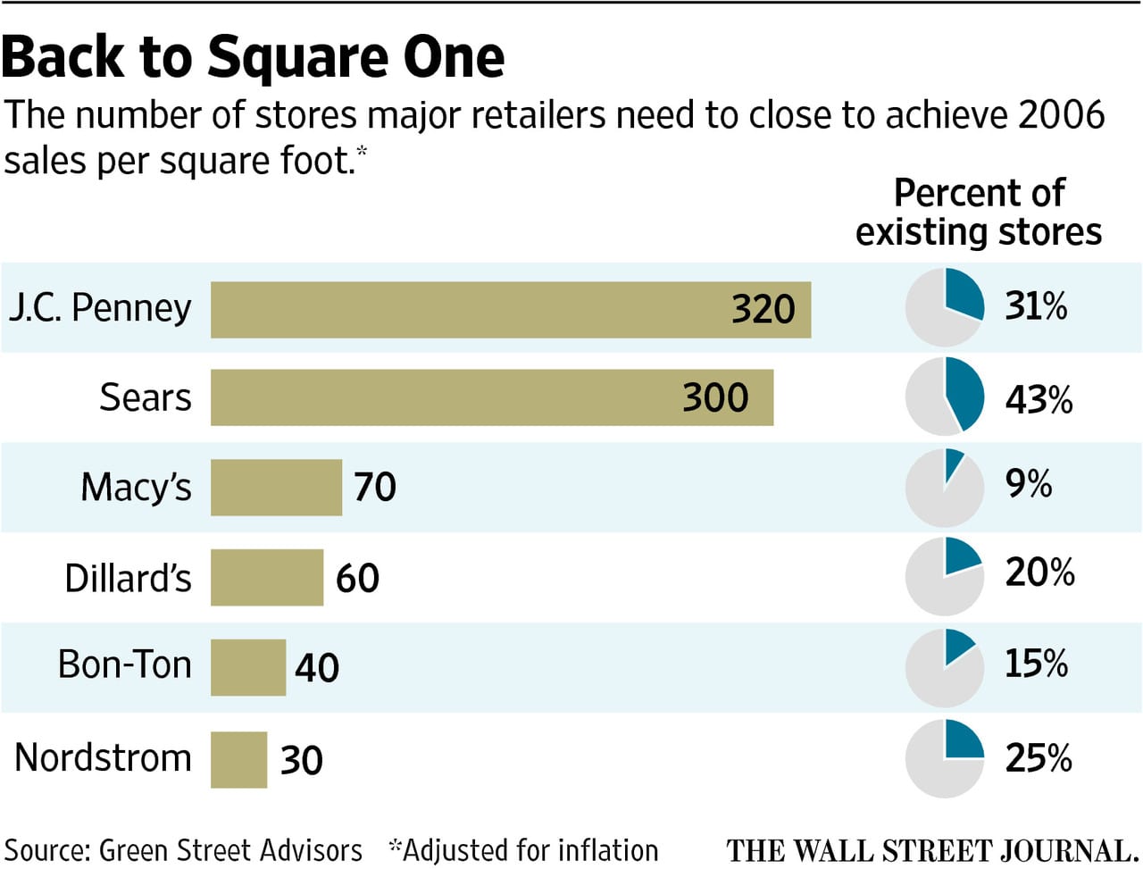 Study Shows Department Stores Should Close Locations to Restore ...