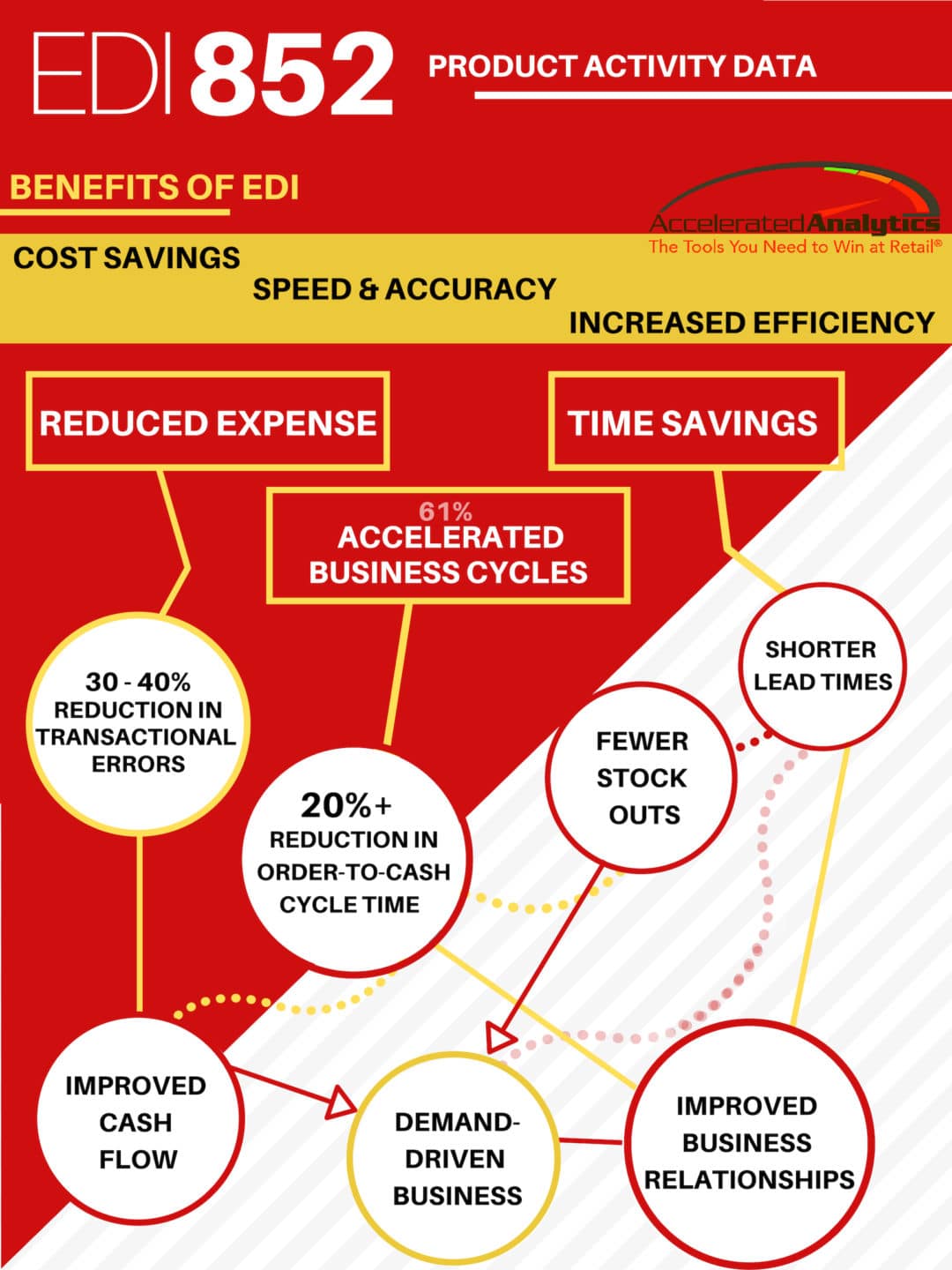Understanding EDI 852 Data | Accelerated Analytics