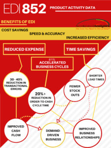Understanding EDI 852 Data | Accelerated Analytics