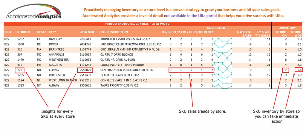 Ulta Reporting | Accelerated Analytics